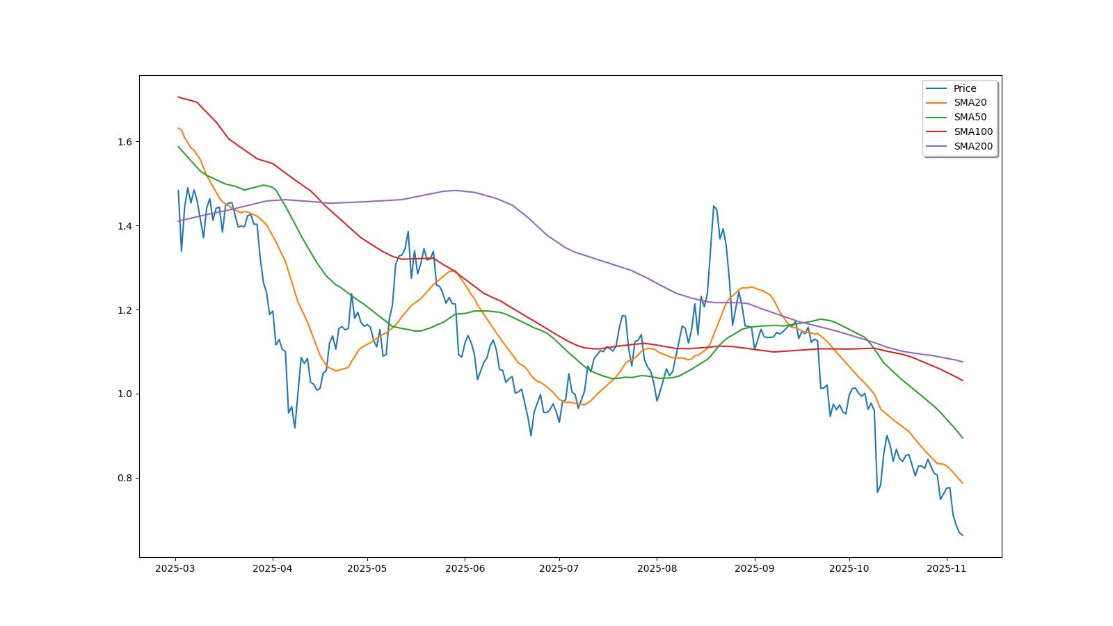 ウェーブス Simple Moving Averages