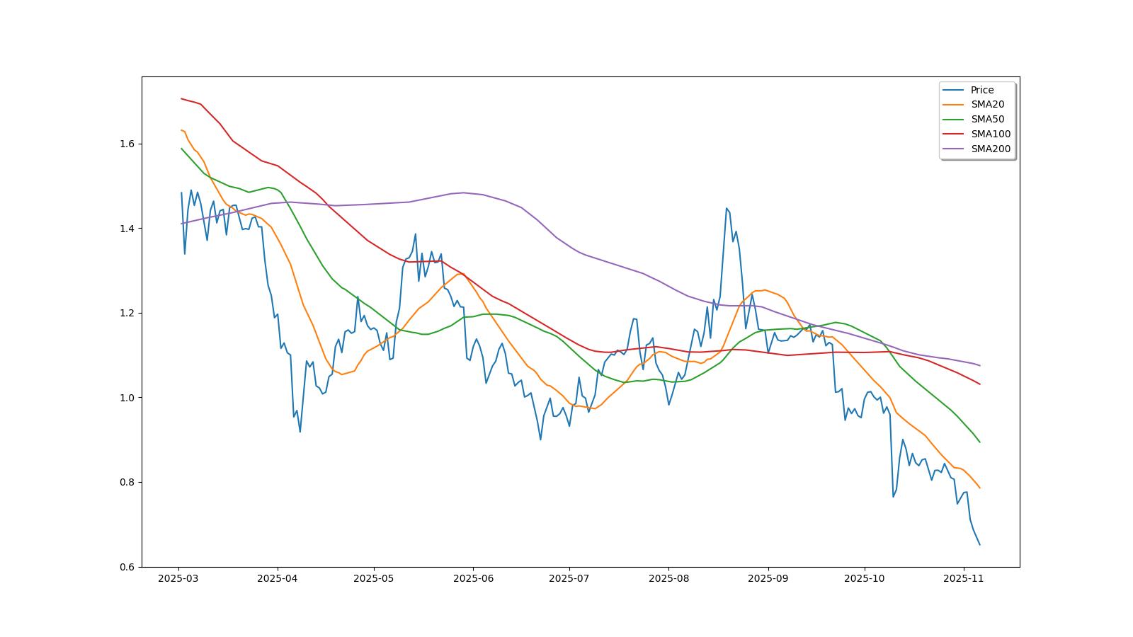 웨이브 Simple Moving Averages