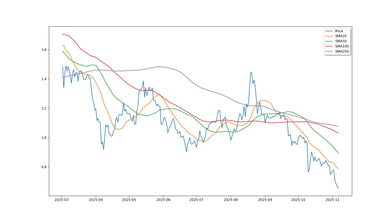 Waves Simple Moving Averages