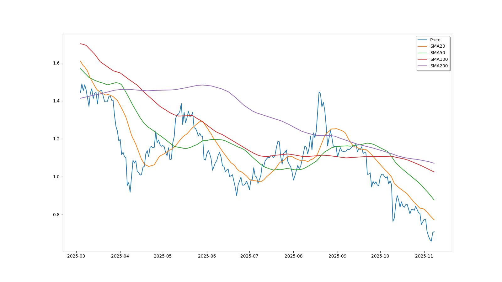 Waves Simple Moving Averages