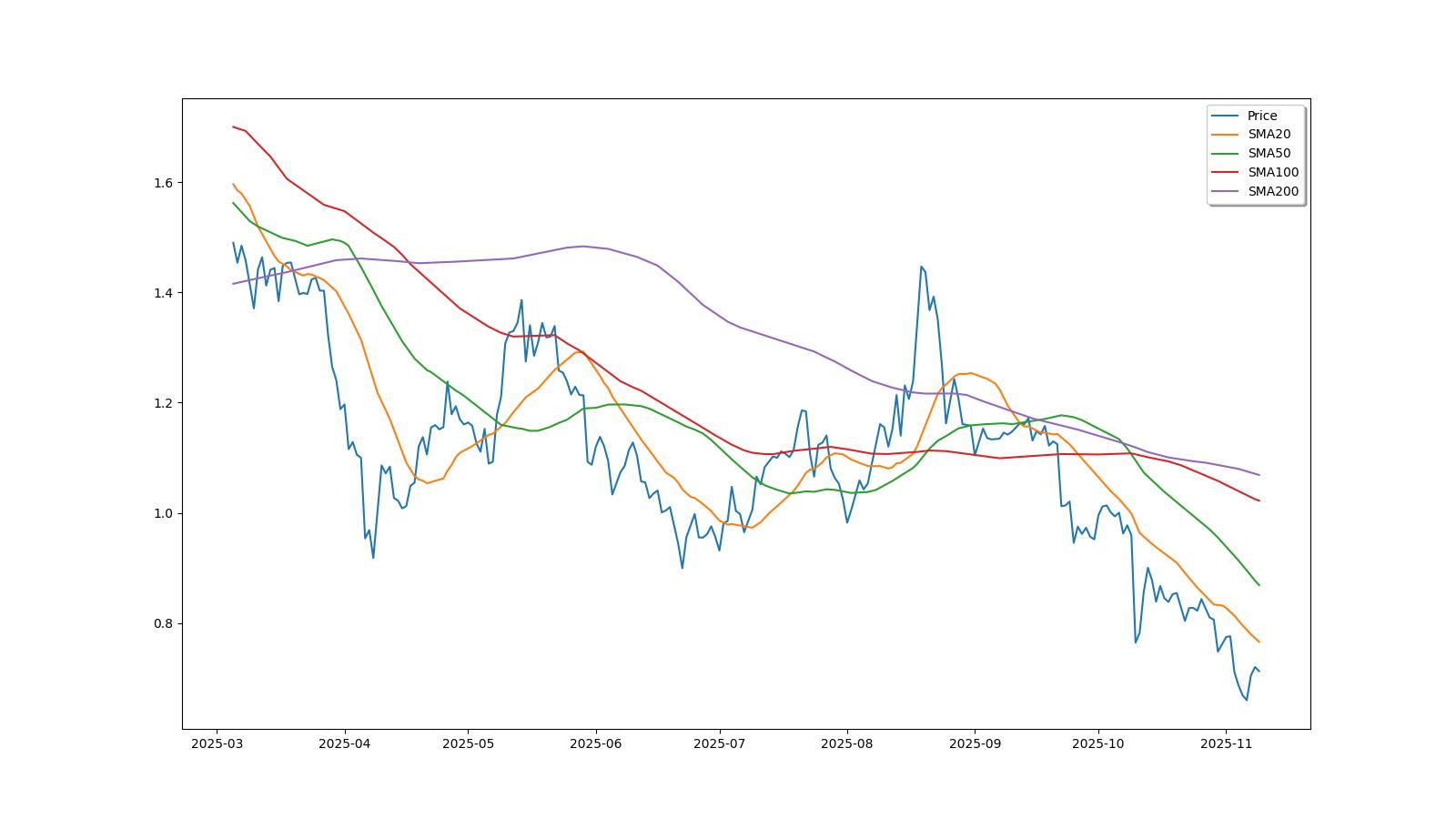 Waves Simple Moving Averages