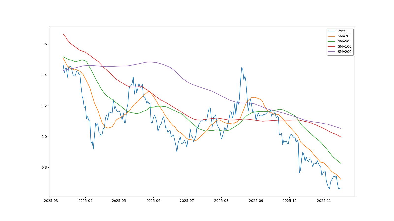 Waves Simple Moving Averages