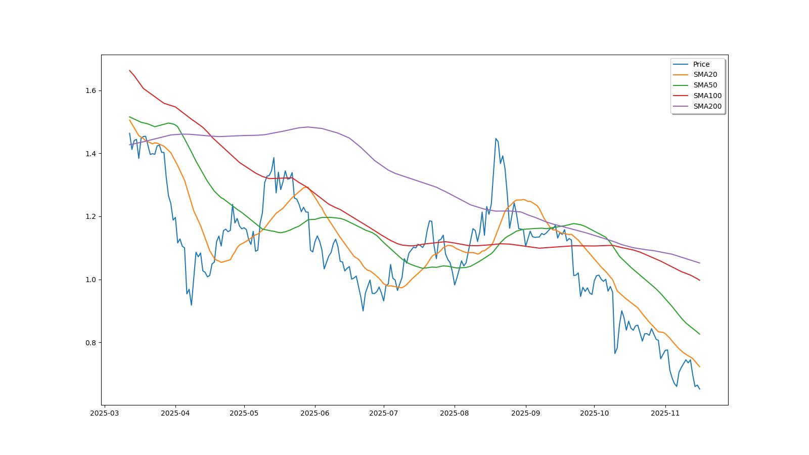 Waves Simple Moving Averages