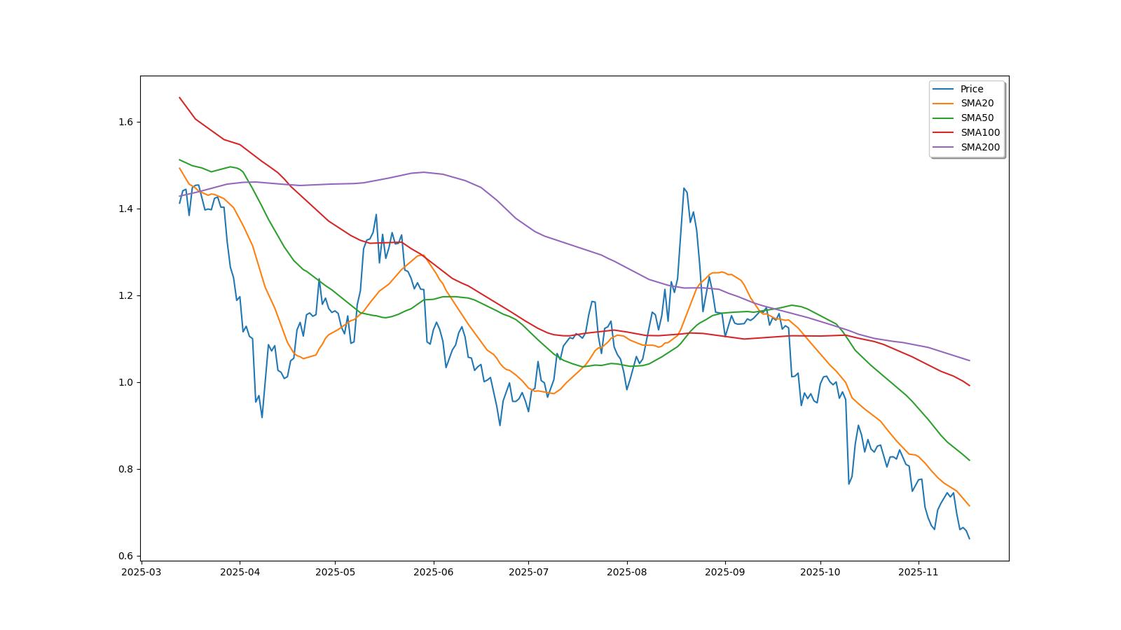 Waves Simple Moving Averages