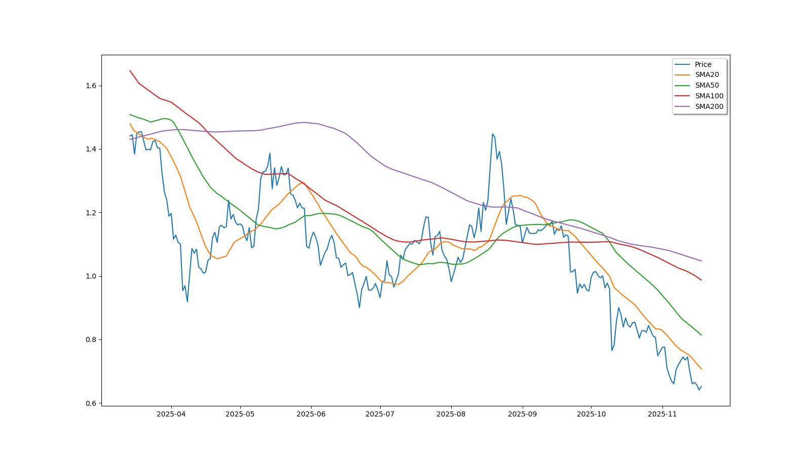 Waves Simple Moving Averages