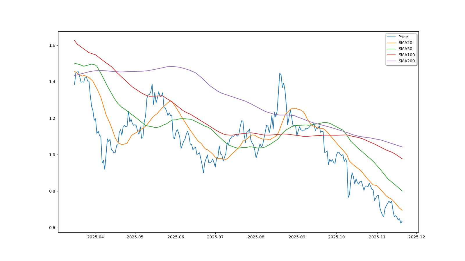 웨이브 Simple Moving Averages