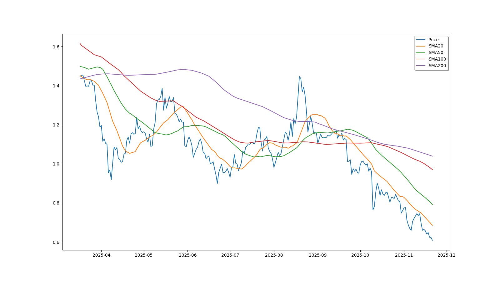 Waves Simple Moving Averages