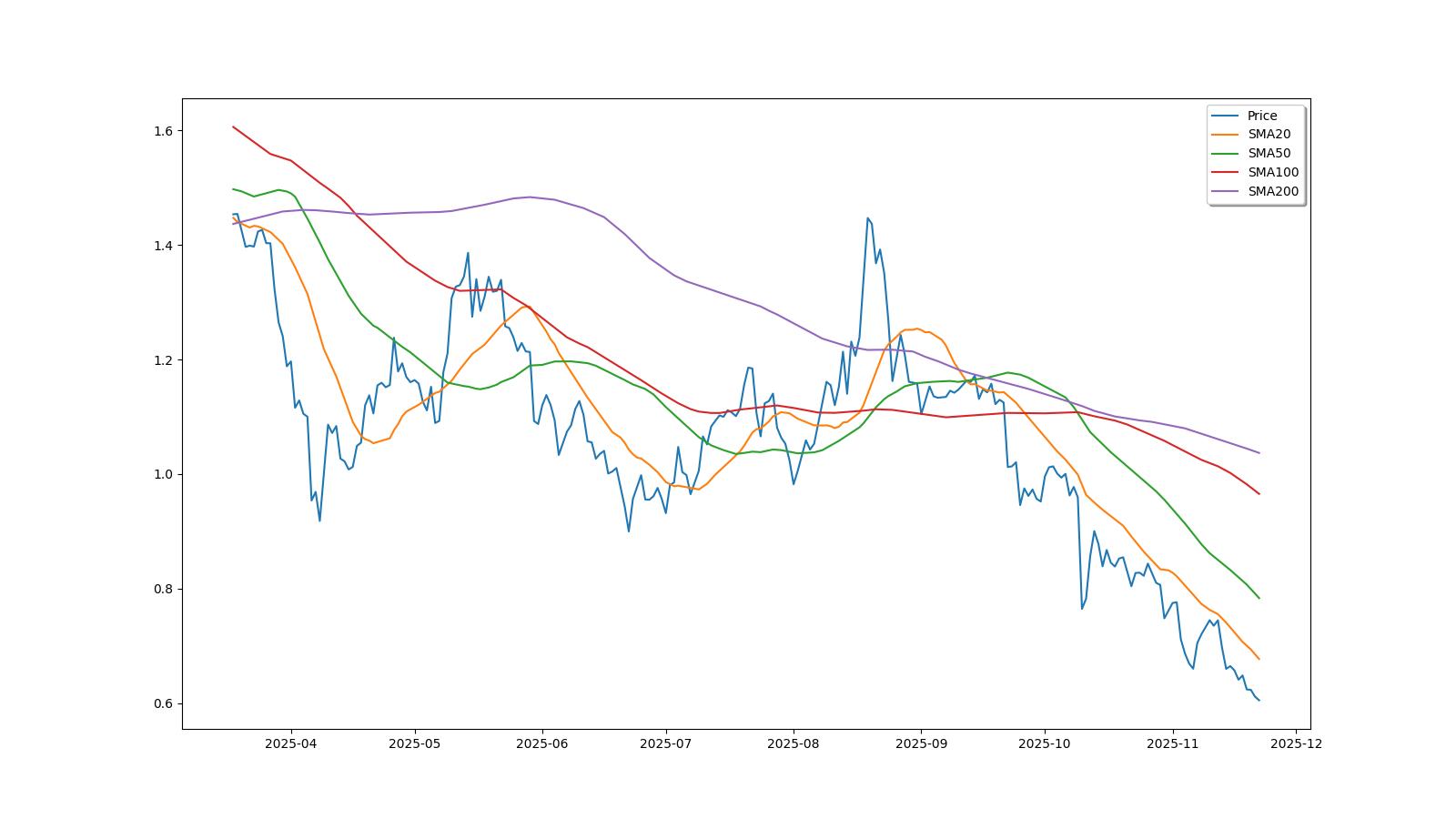 Waves Simple Moving Averages