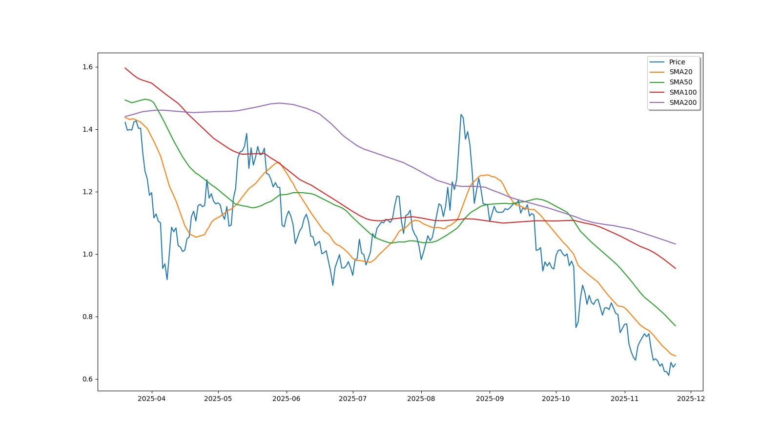 Waves Simple Moving Averages