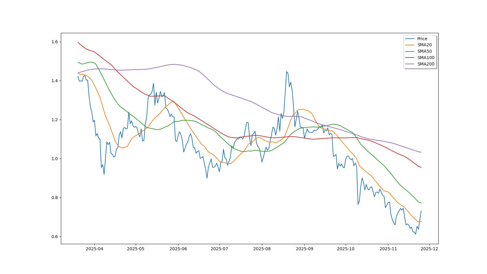 Waves Simple Moving Averages