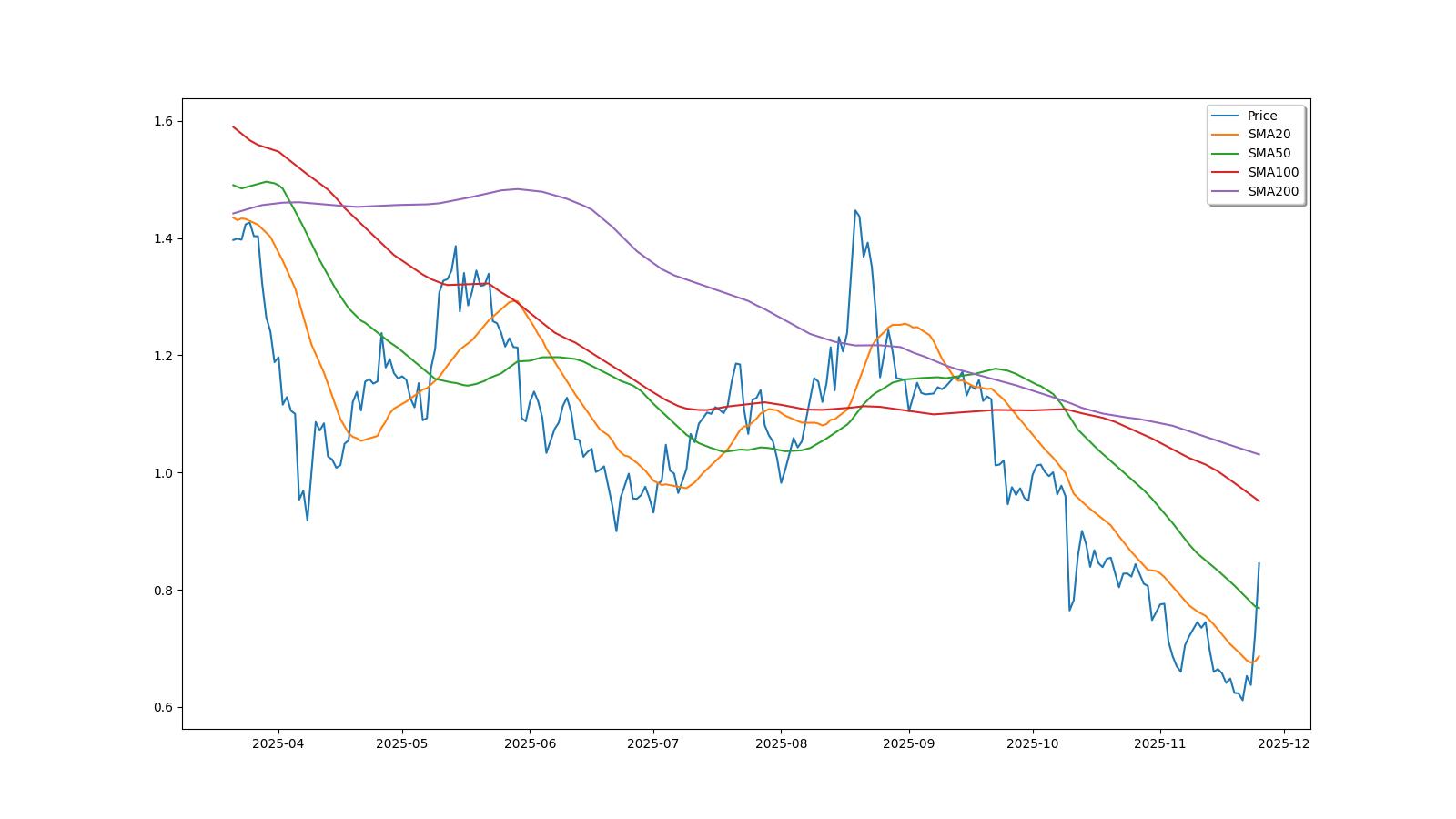 Waves Simple Moving Averages