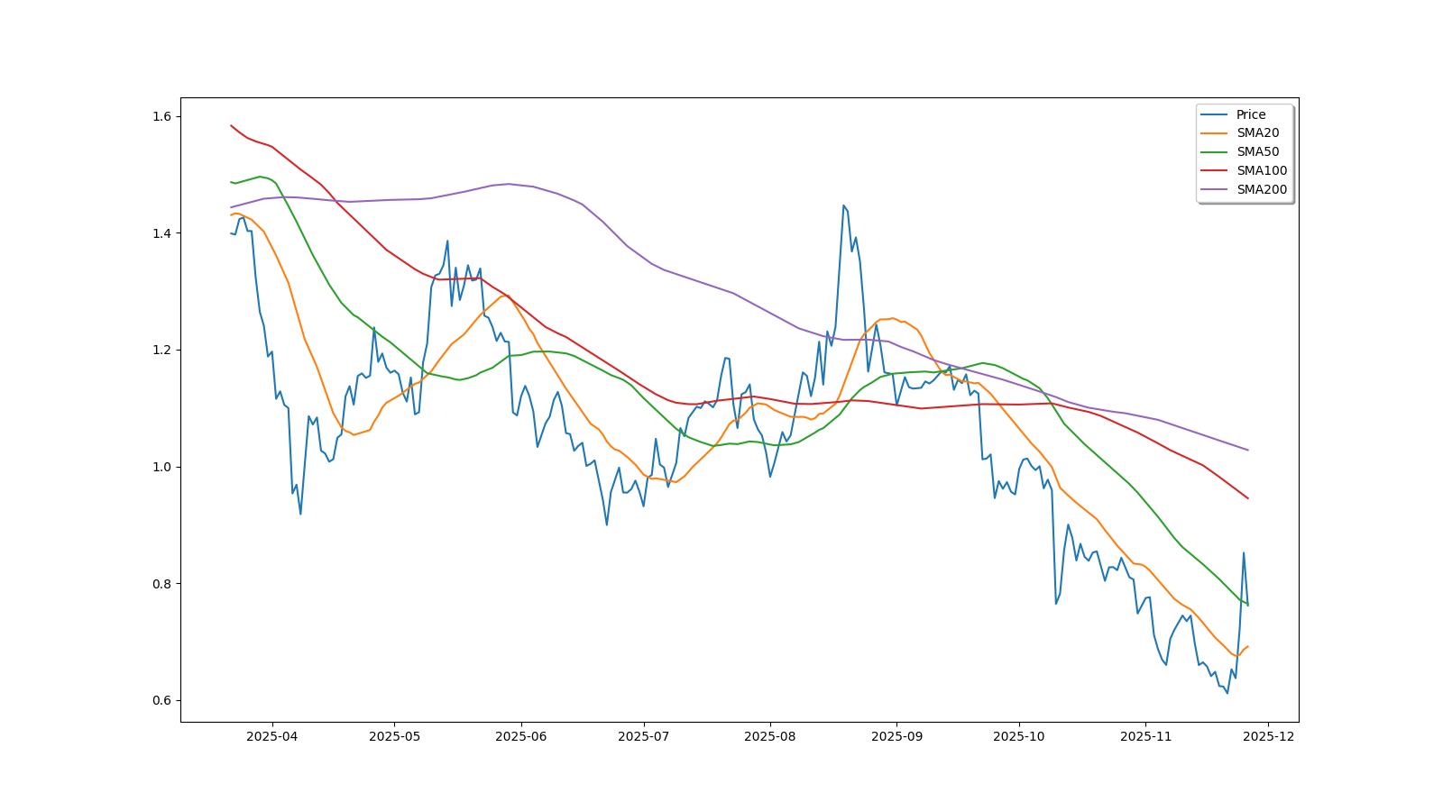Waves Simple Moving Averages