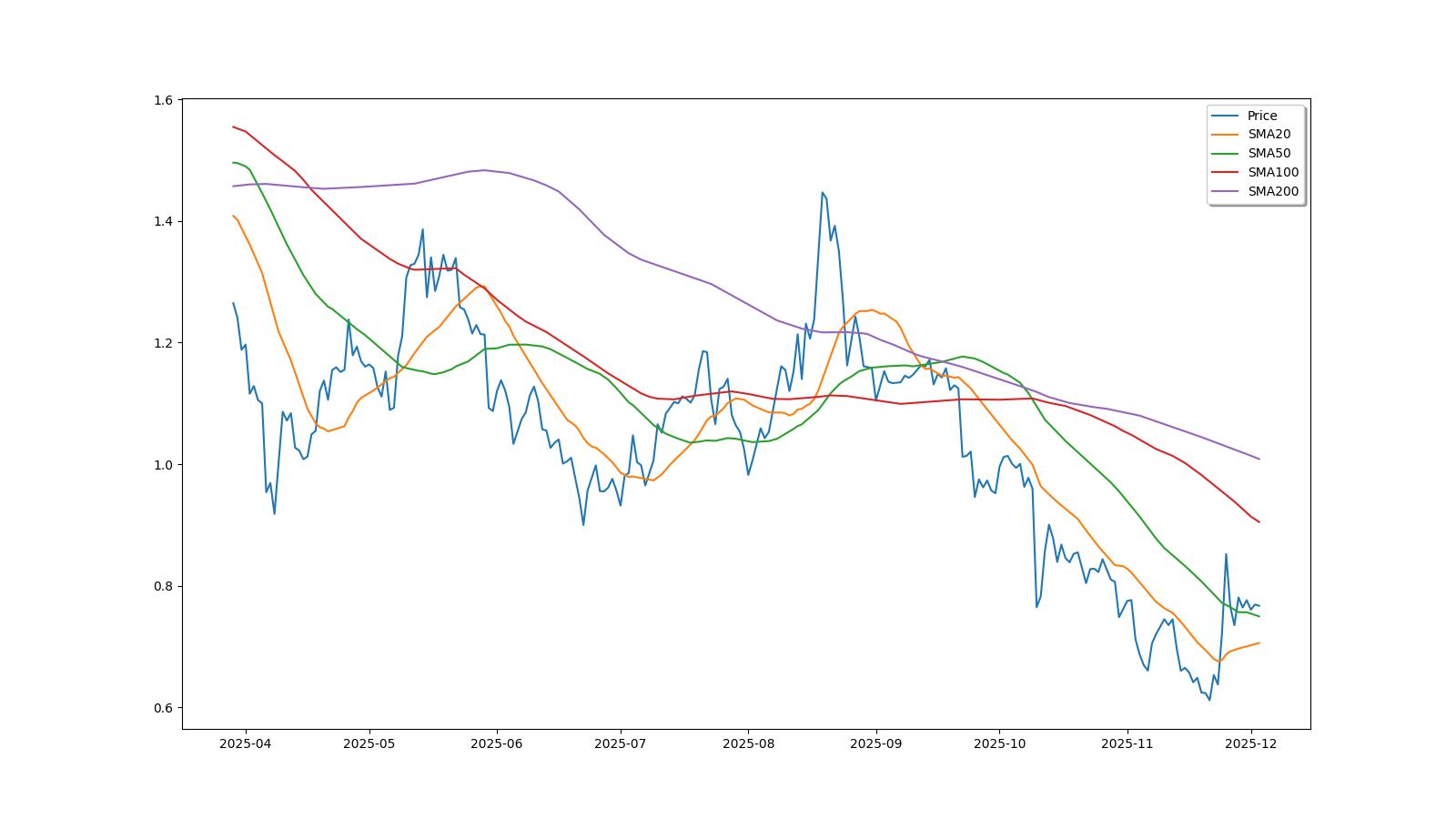 波币 Simple Moving Averages