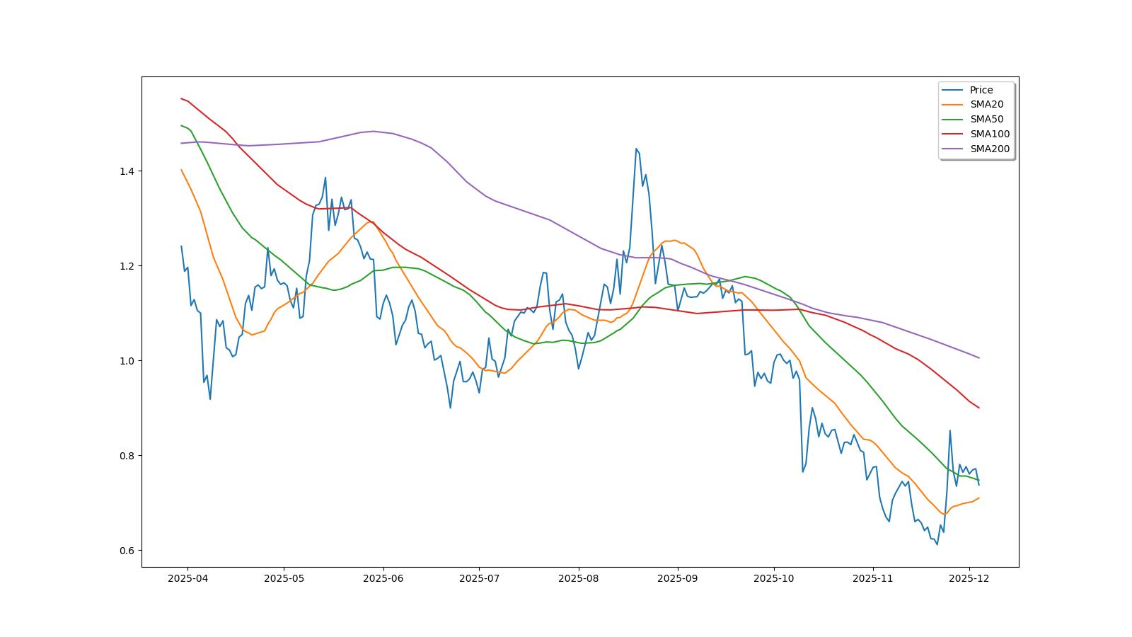 Waves Simple Moving Averages