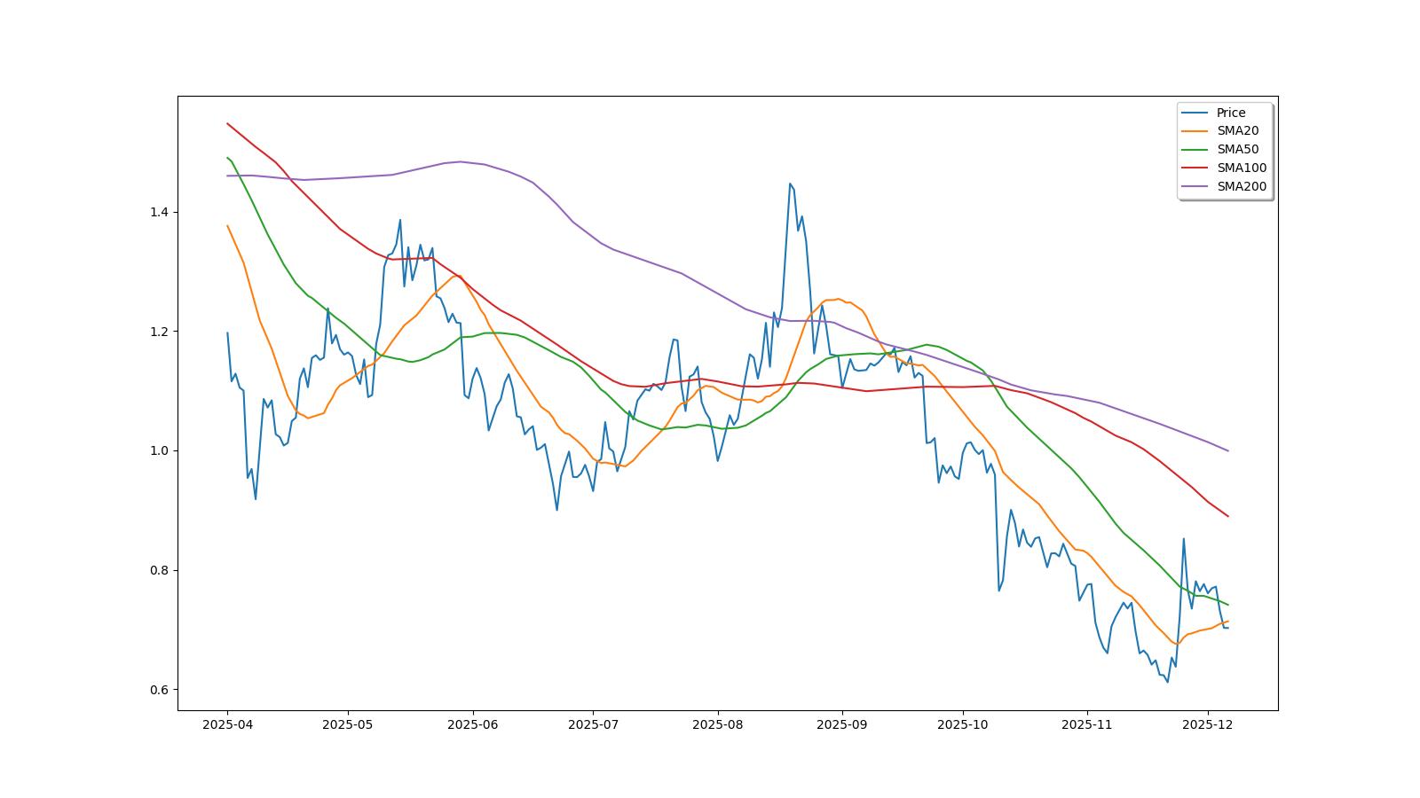 Waves Simple Moving Averages
