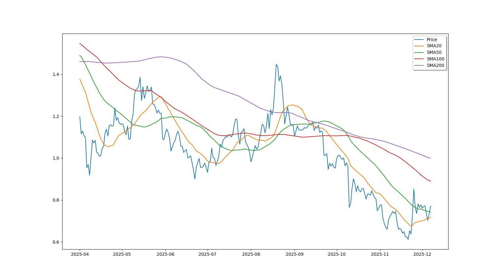 Waves Simple Moving Averages