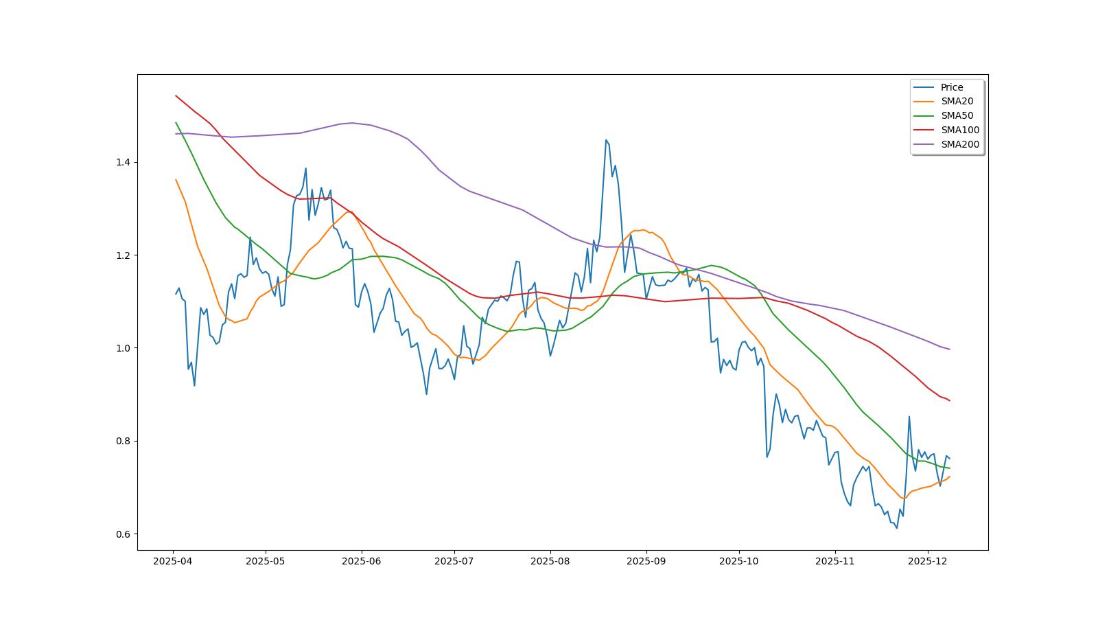 Waves Simple Moving Averages