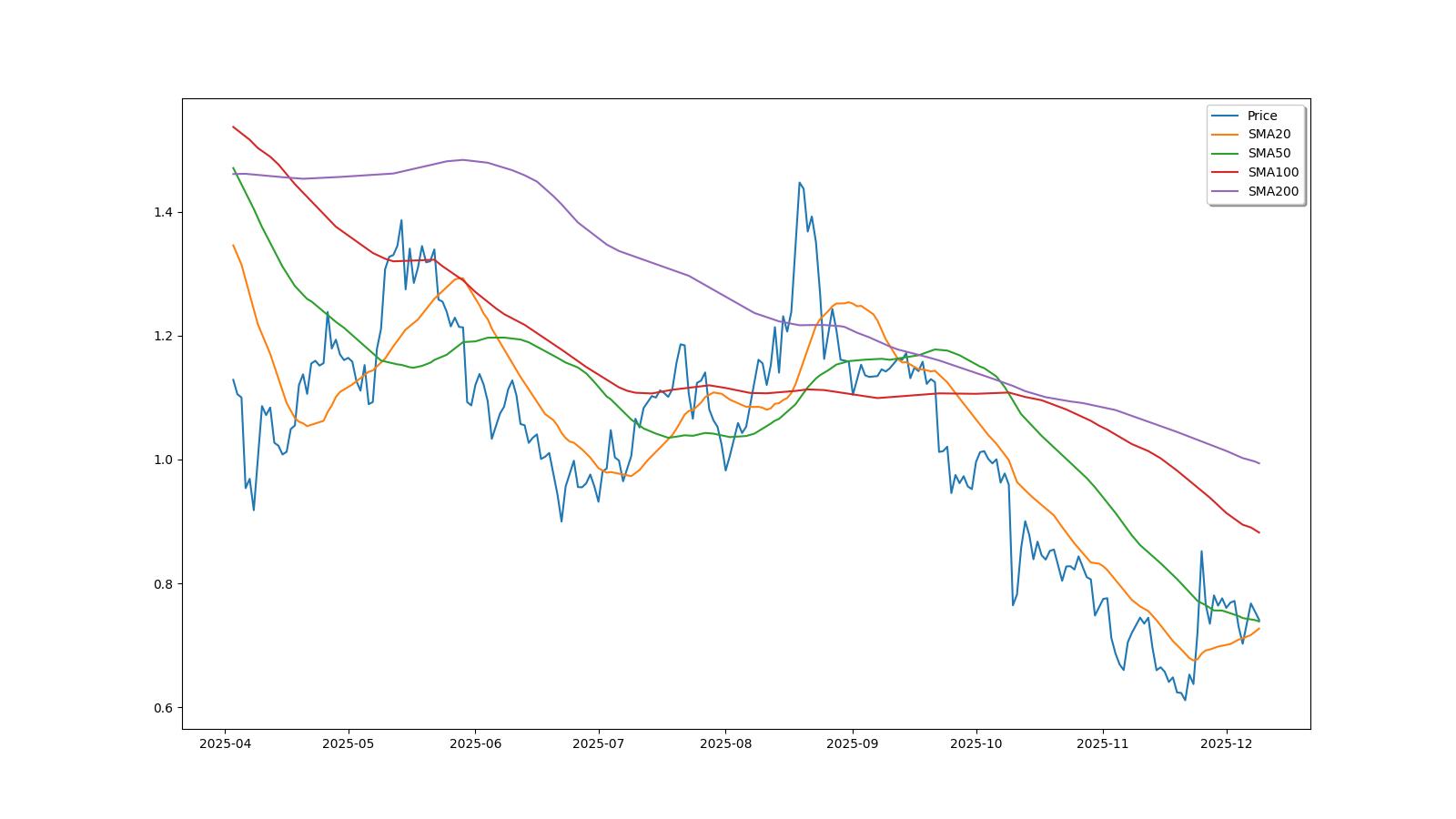 Waves Simple Moving Averages
