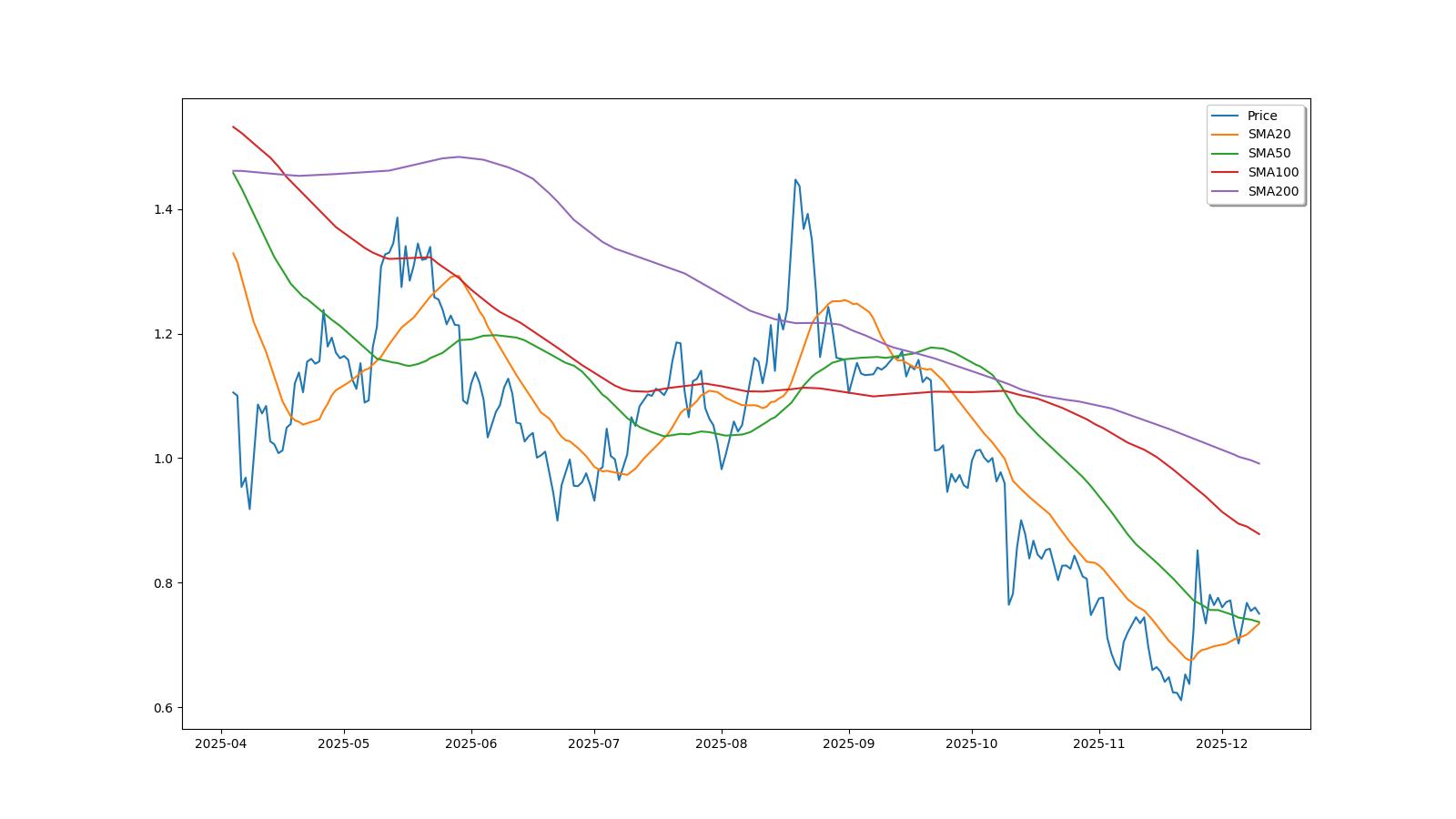Waves Simple Moving Averages