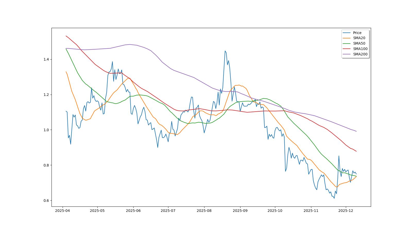 Waves Simple Moving Averages