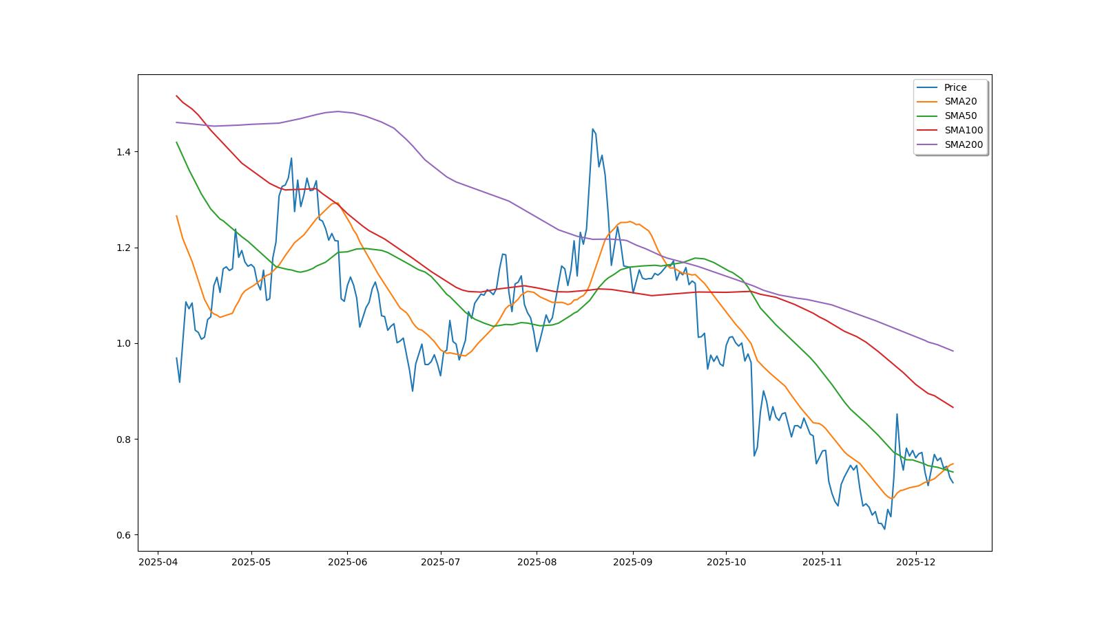 Waves Simple Moving Averages