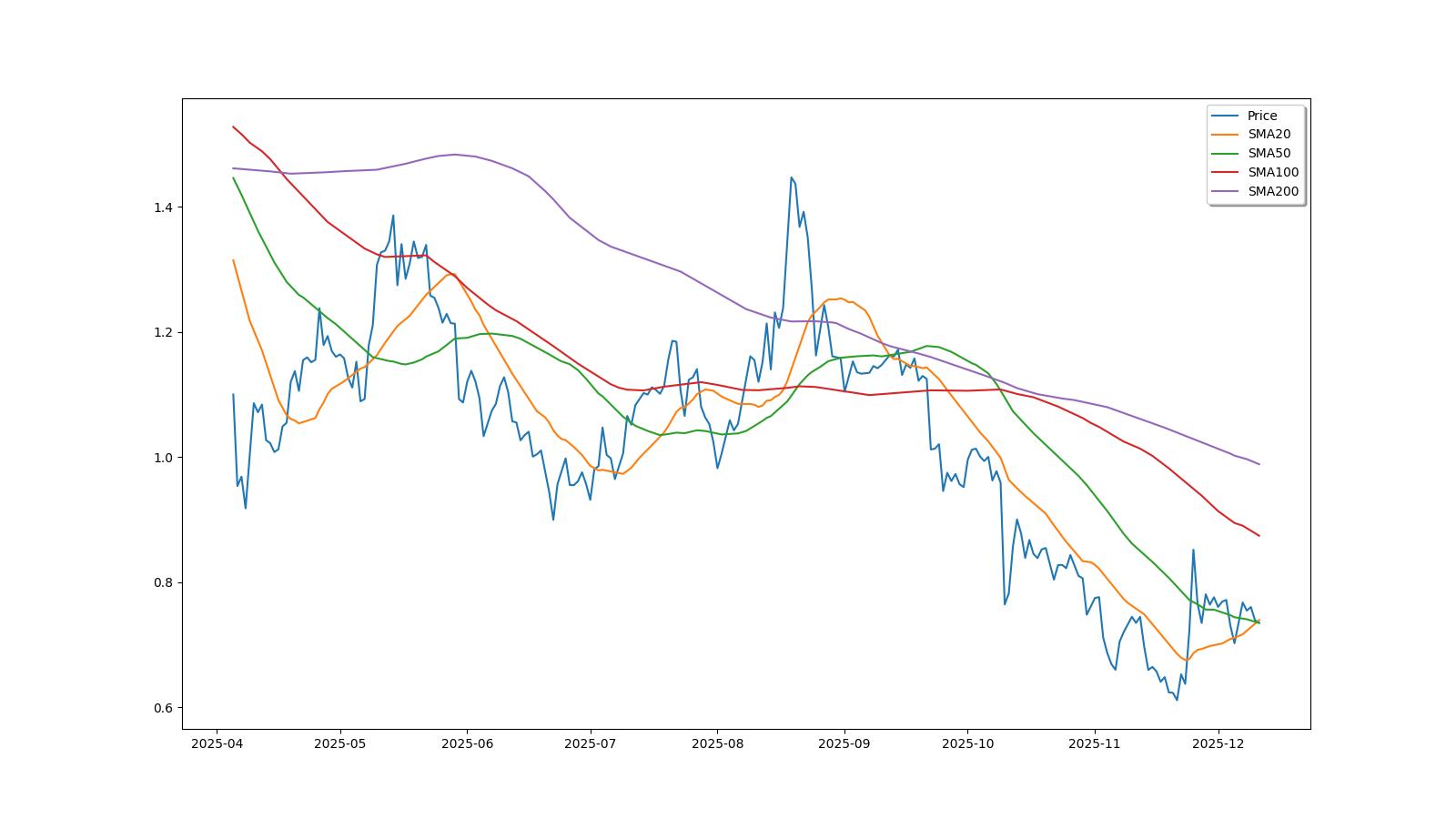 Waves Simple Moving Averages