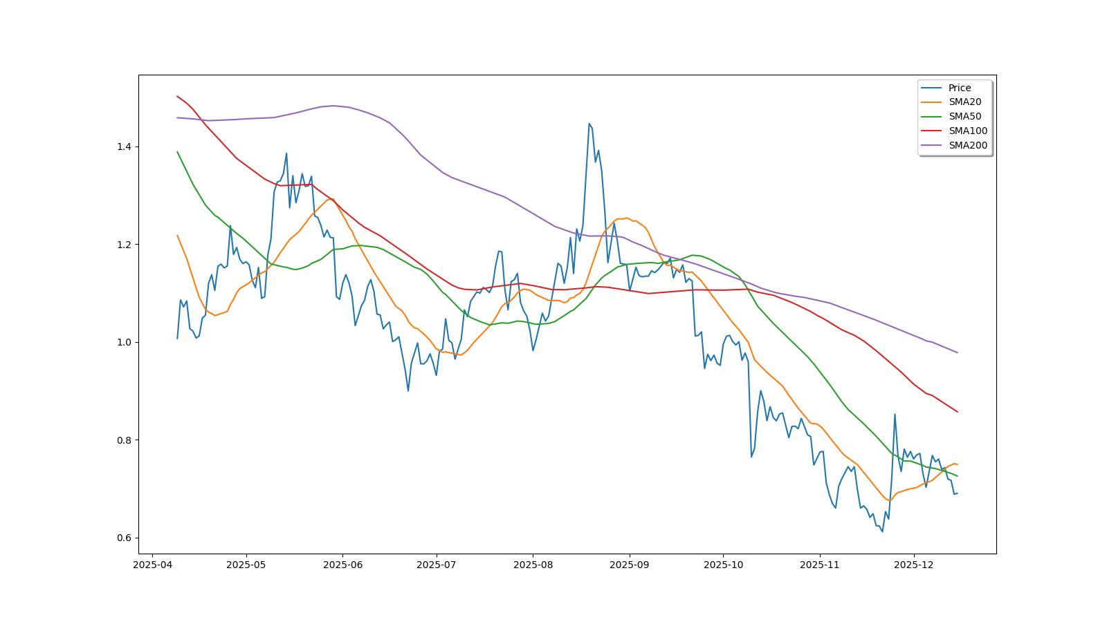 웨이브 Simple Moving Averages