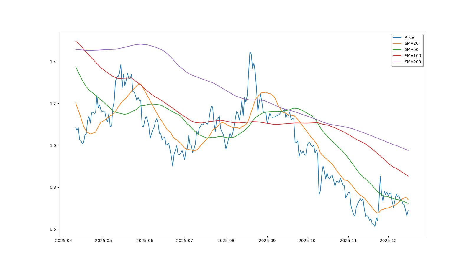 Waves Simple Moving Averages