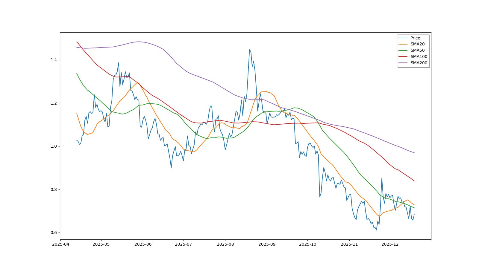 Waves Simple Moving Averages