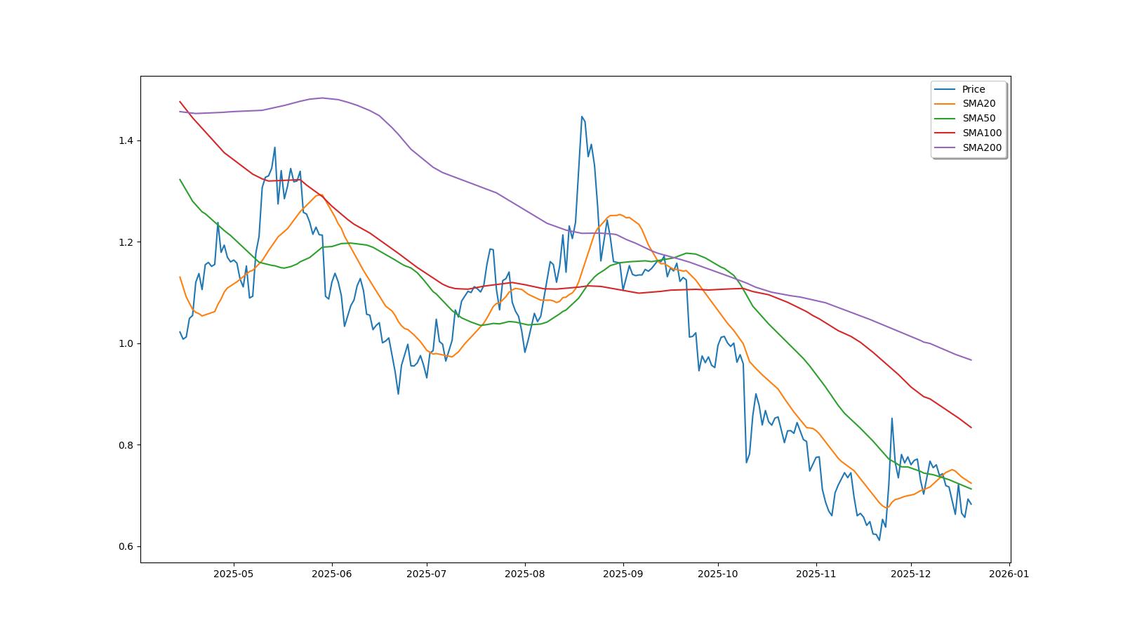 ウェーブス Simple Moving Averages