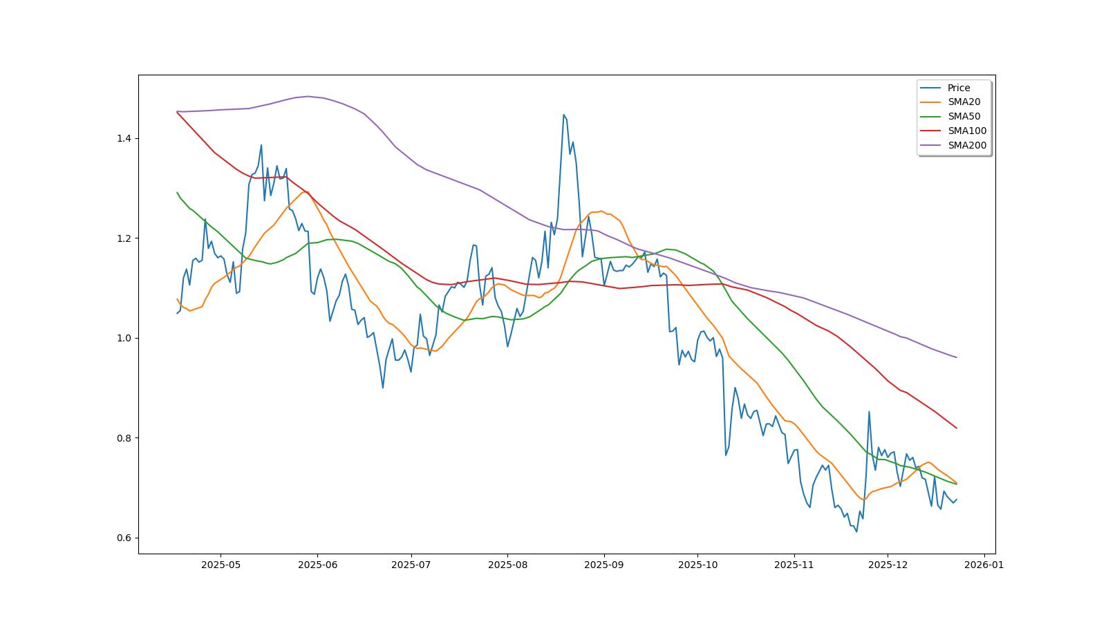 Waves Simple Moving Averages