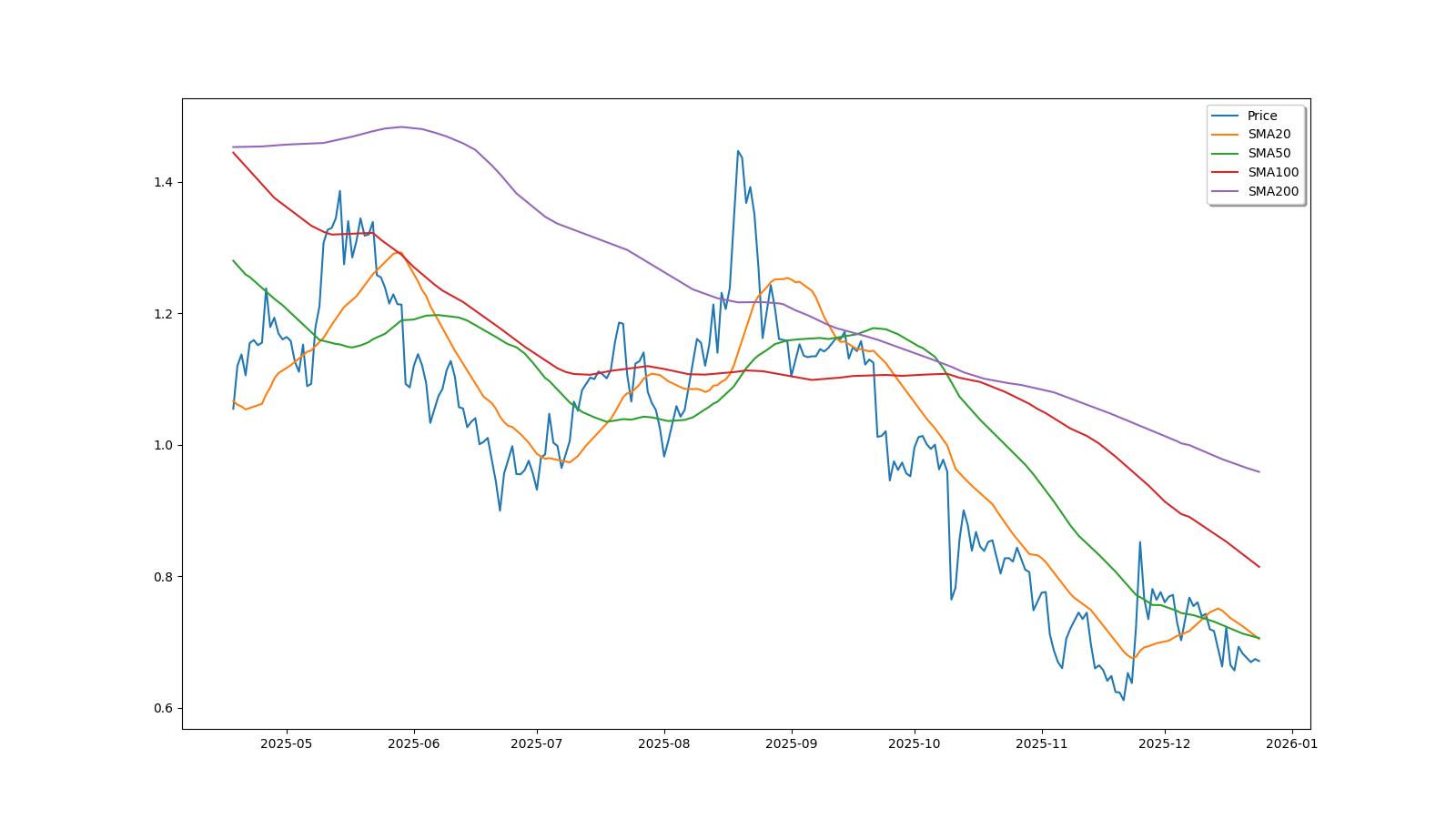 Waves Simple Moving Averages