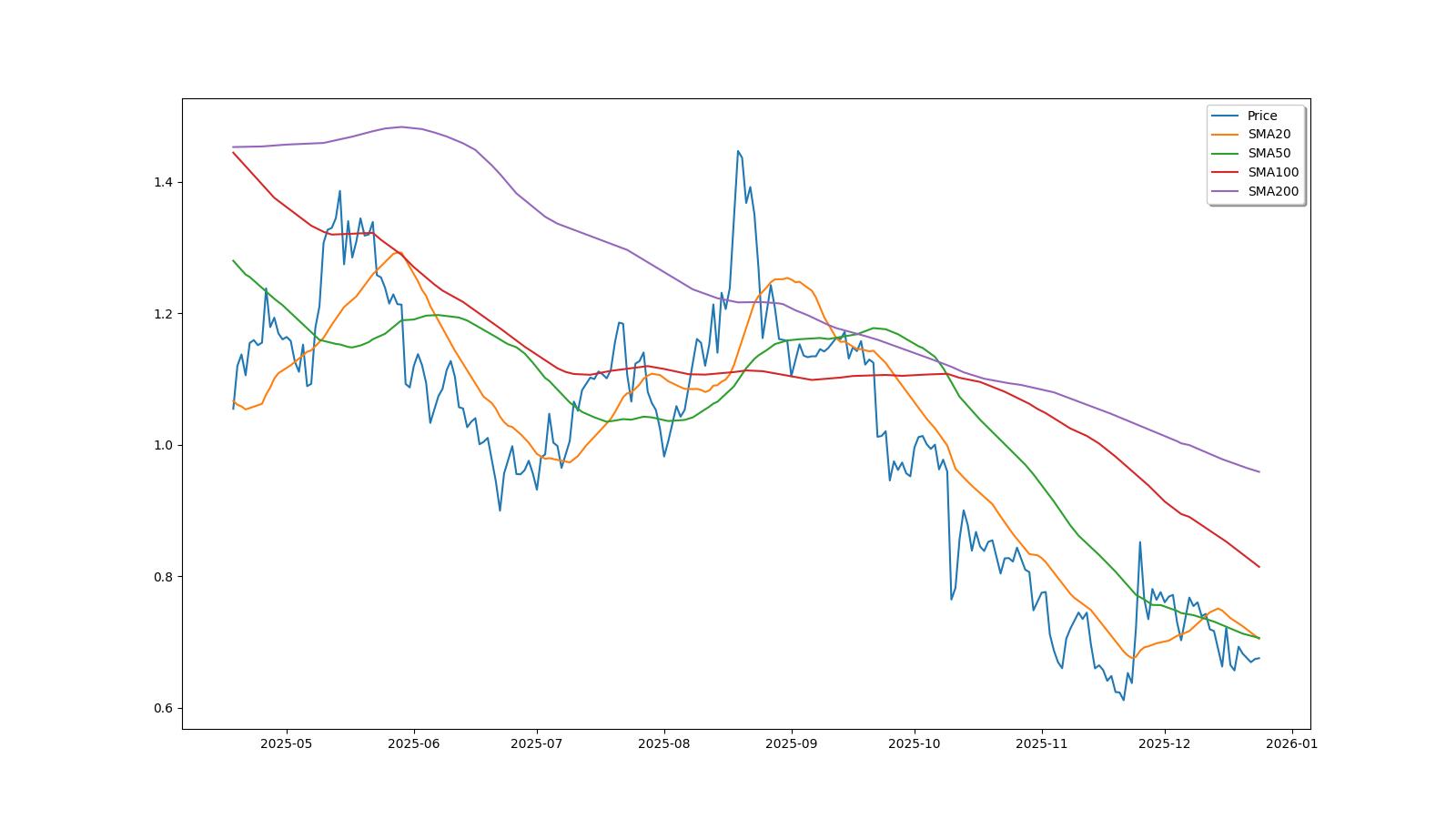Waves Simple Moving Averages