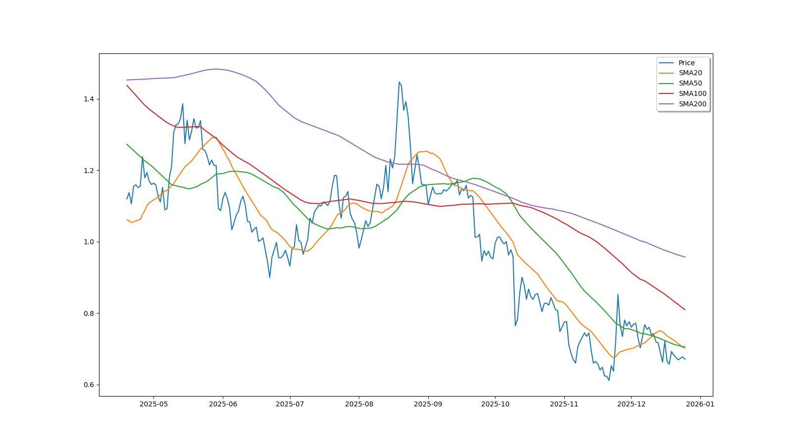 Waves Simple Moving Averages