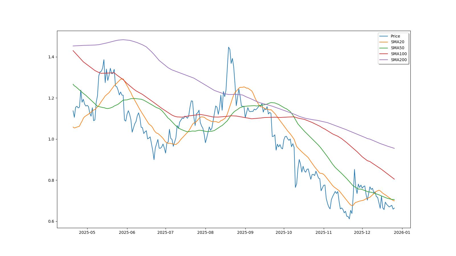 Waves Simple Moving Averages
