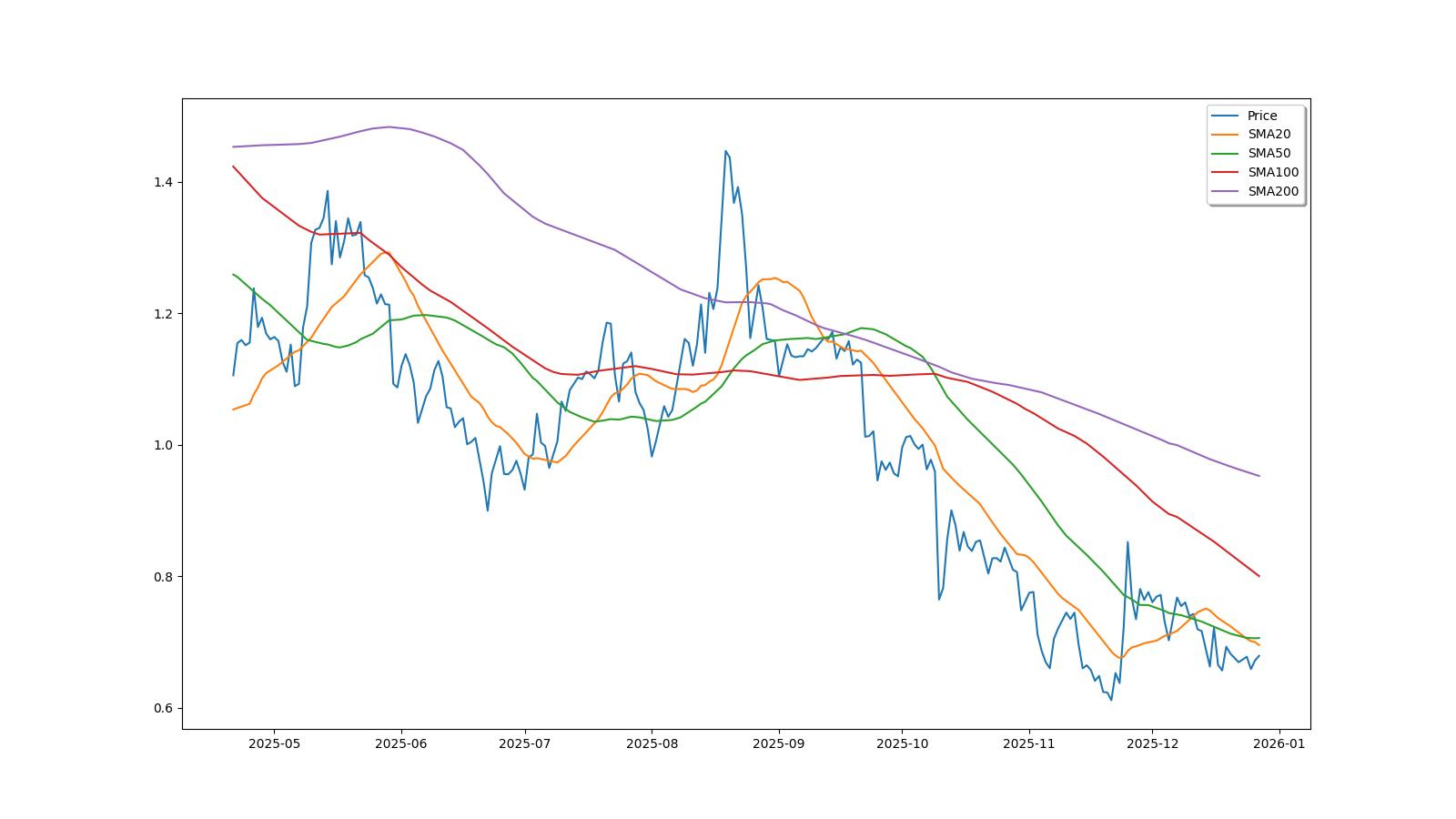 Waves Simple Moving Averages