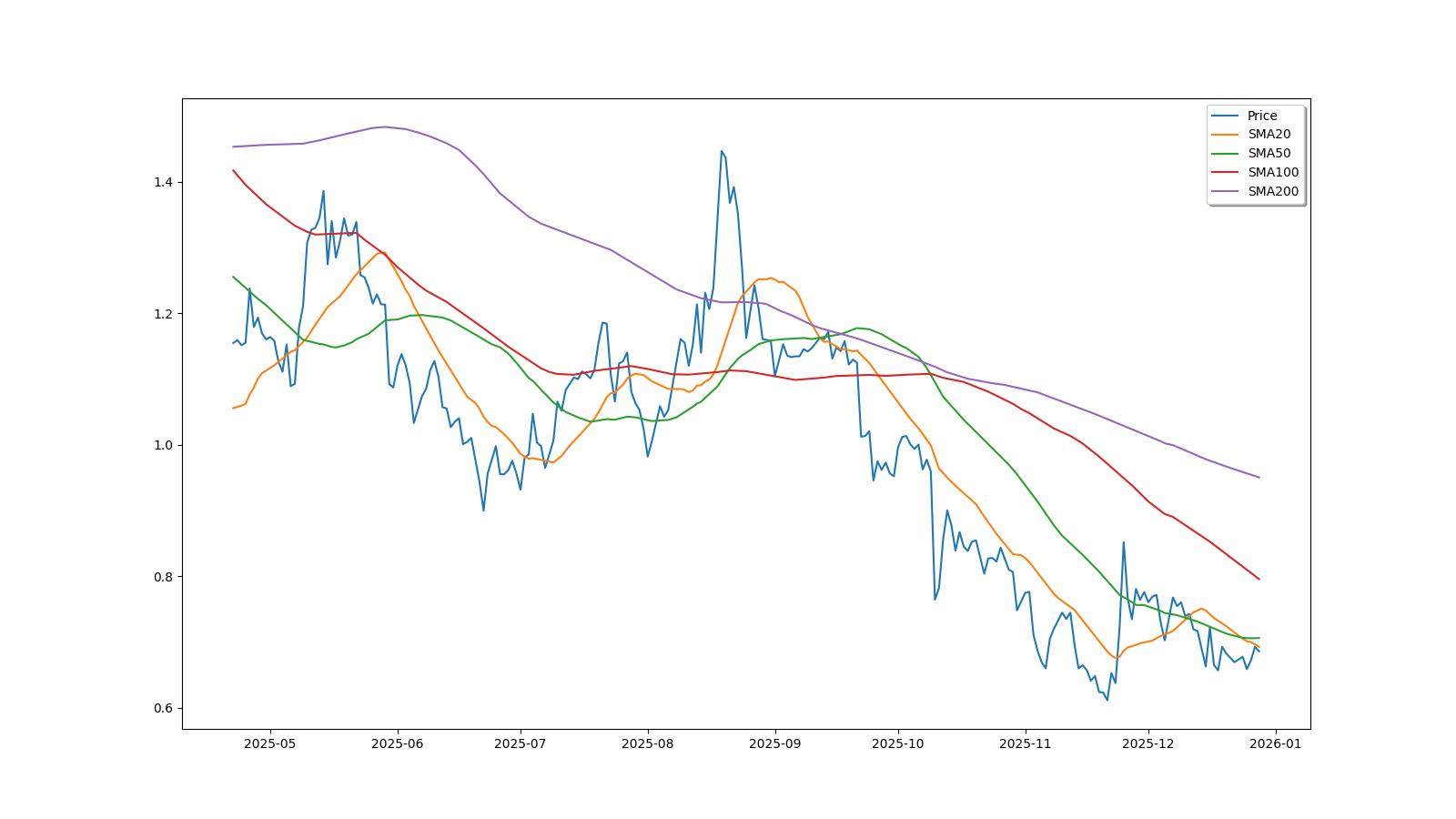 Waves Simple Moving Averages