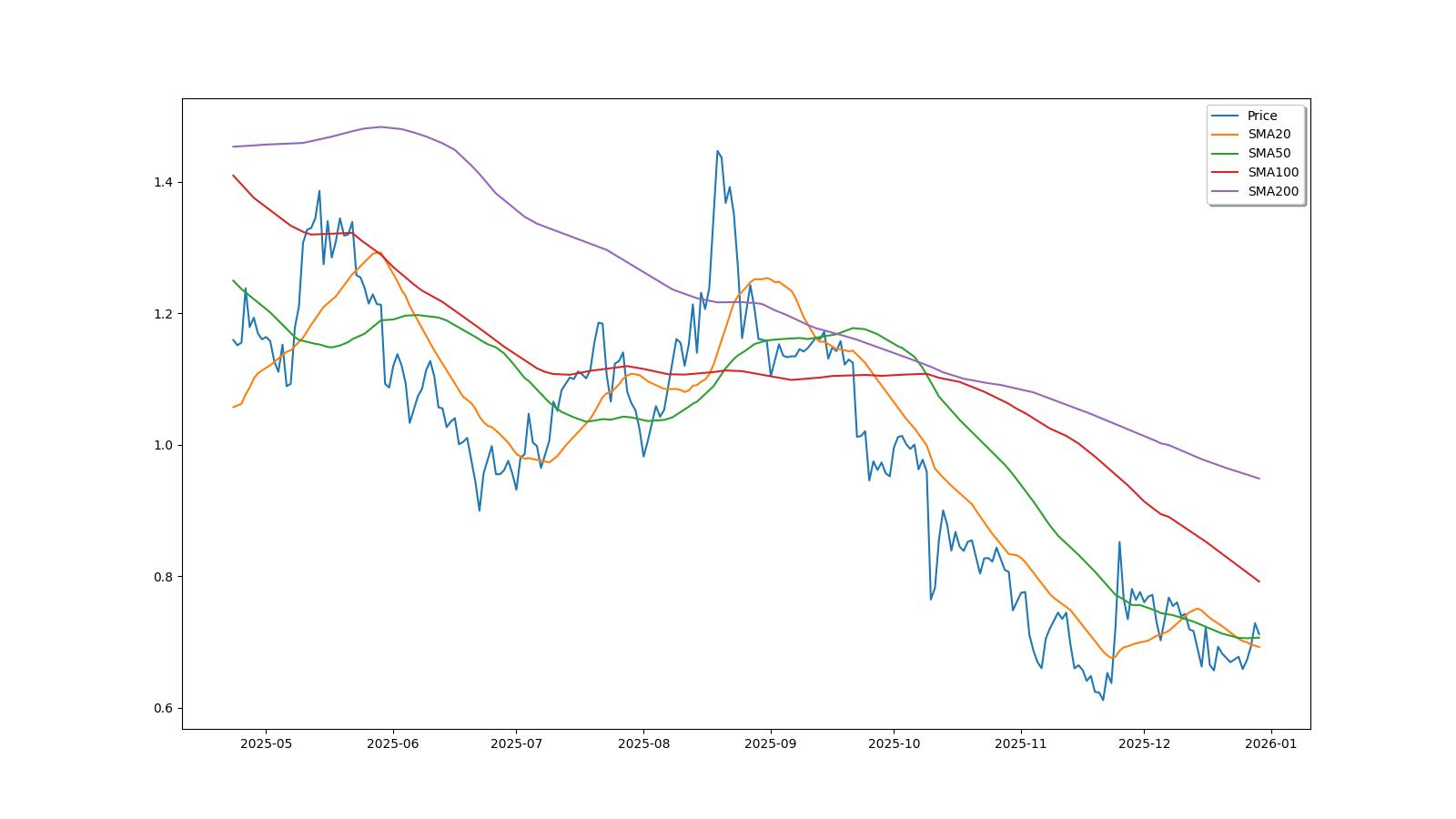 Waves Simple Moving Averages