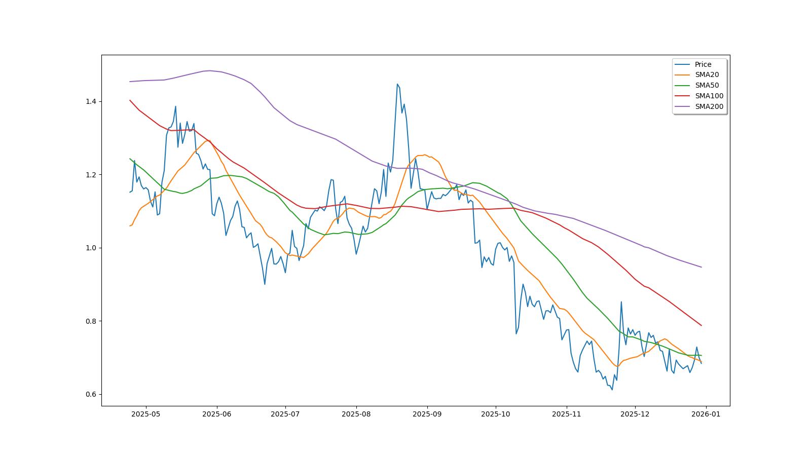 Waves Simple Moving Averages