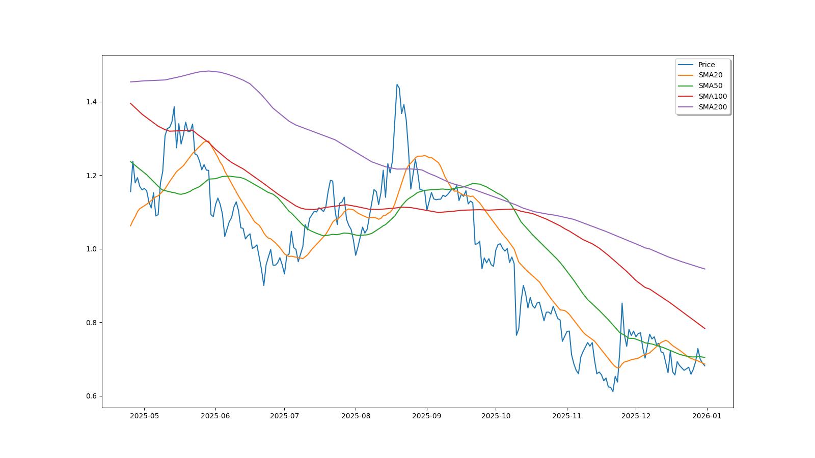 Waves Simple Moving Averages