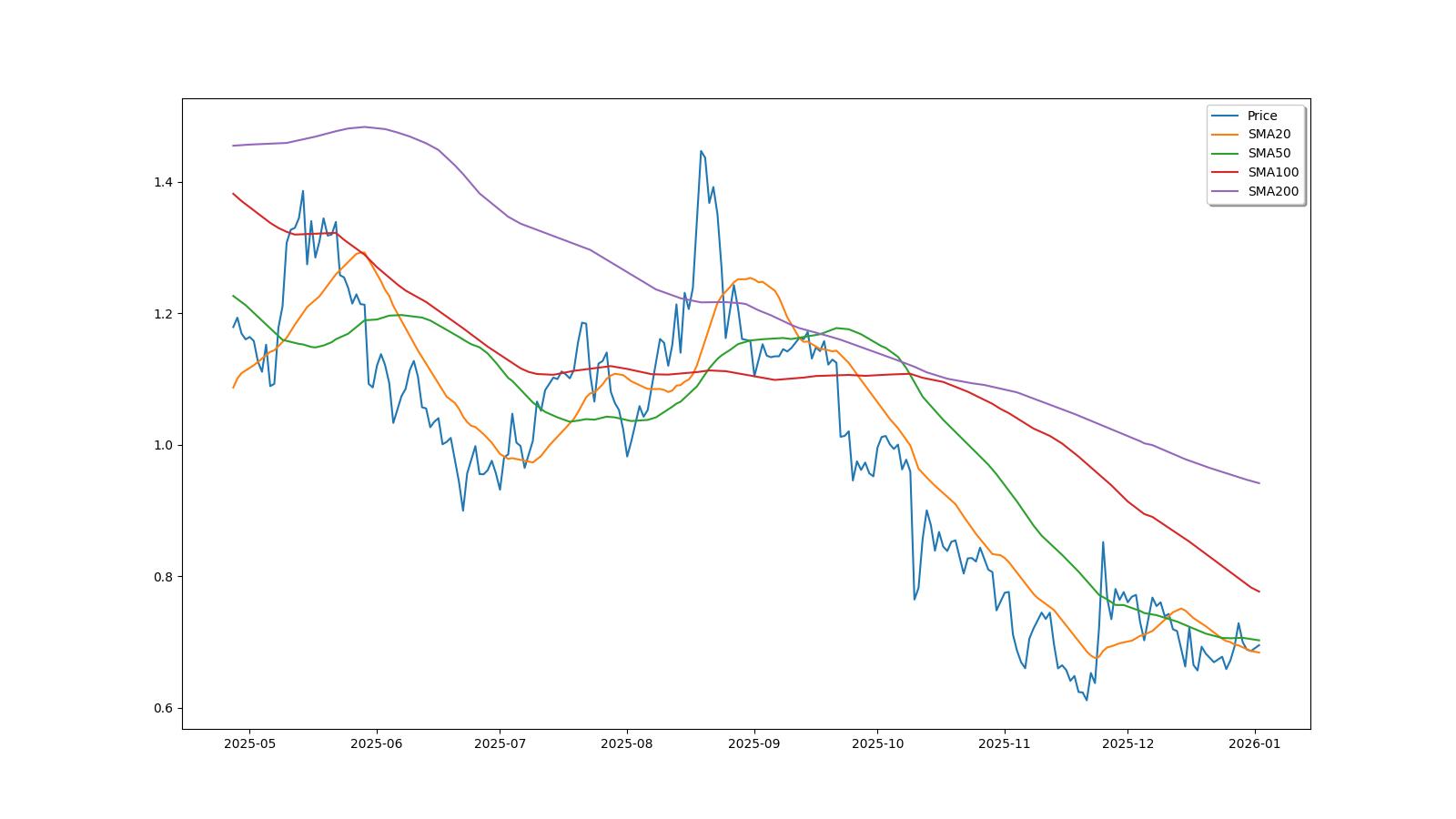 Waves Simple Moving Averages