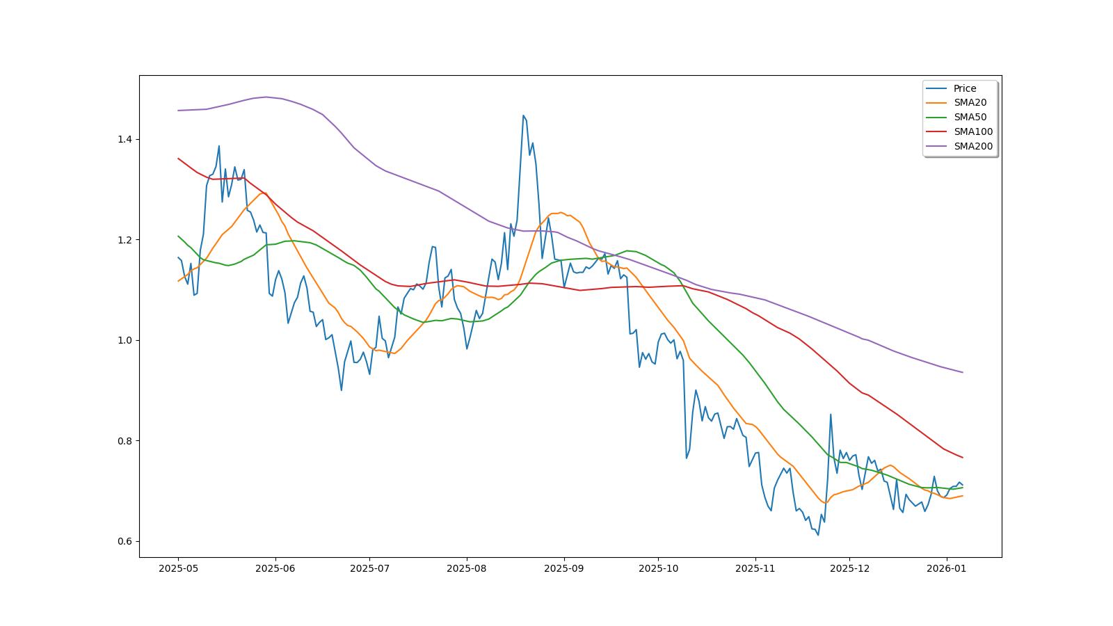 Waves Simple Moving Averages