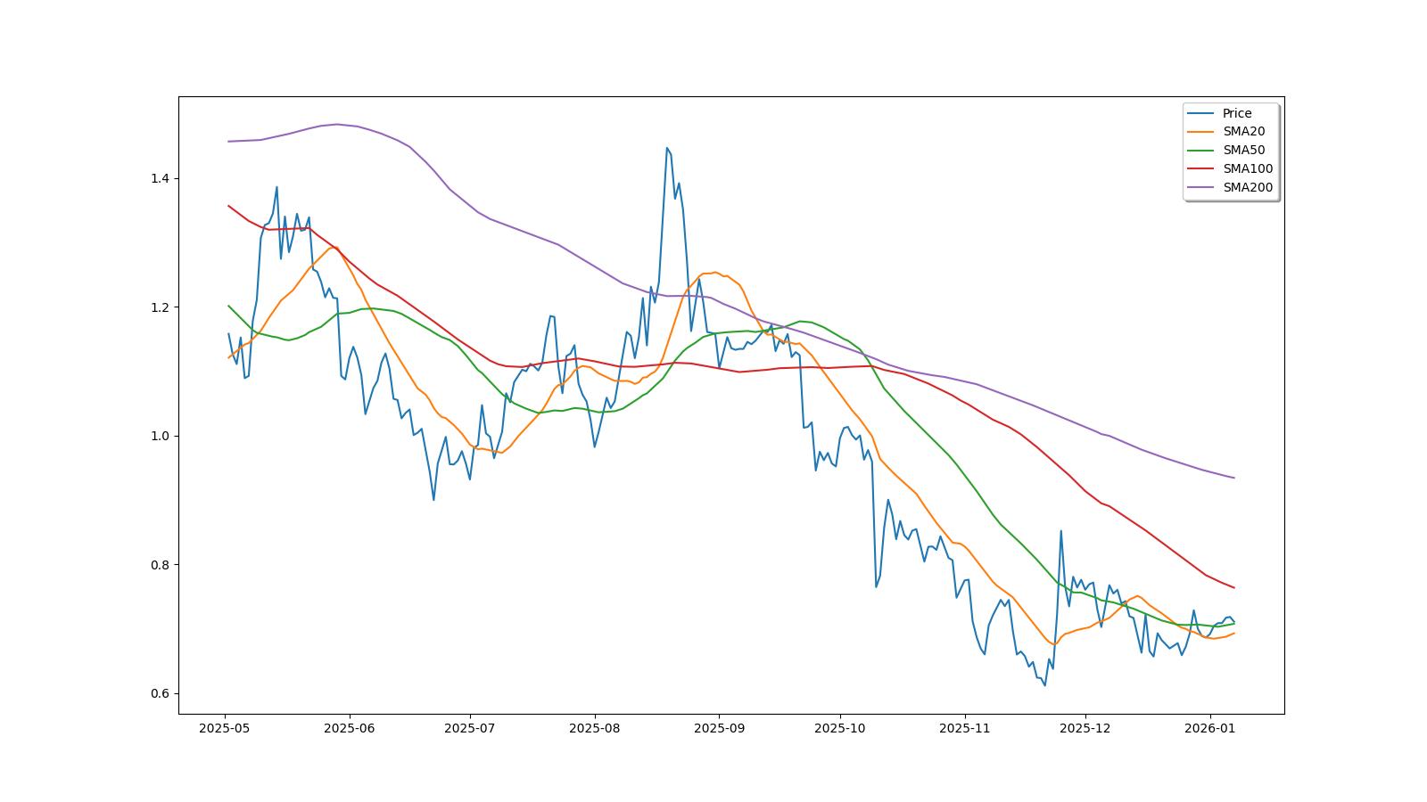 Waves Simple Moving Averages