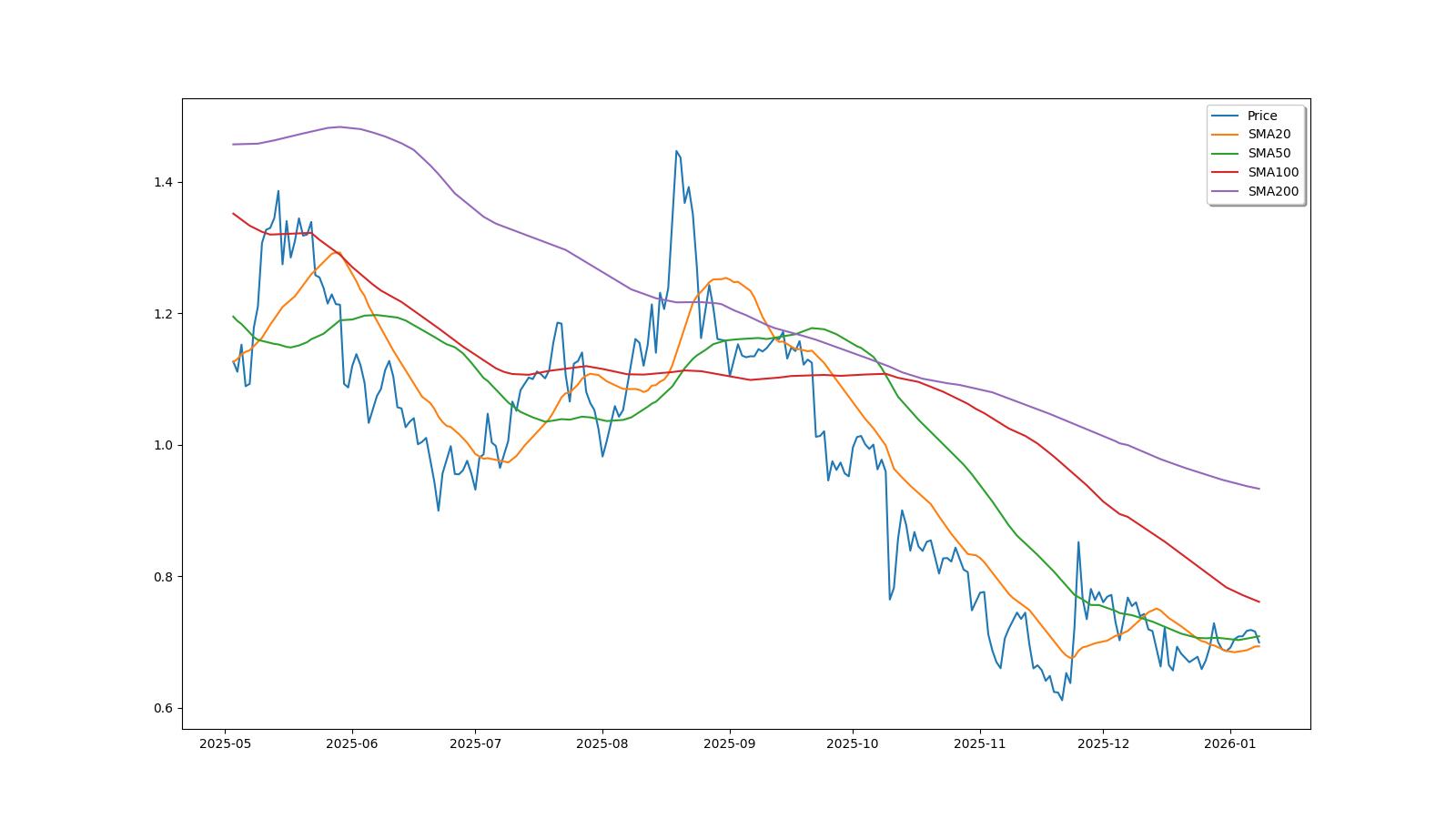웨이브 Simple Moving Averages