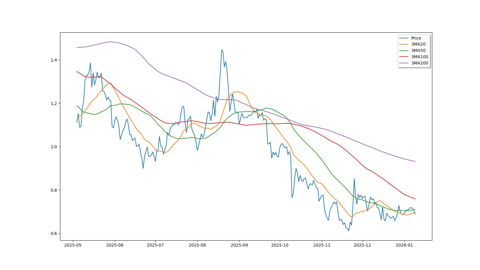 Waves Simple Moving Averages