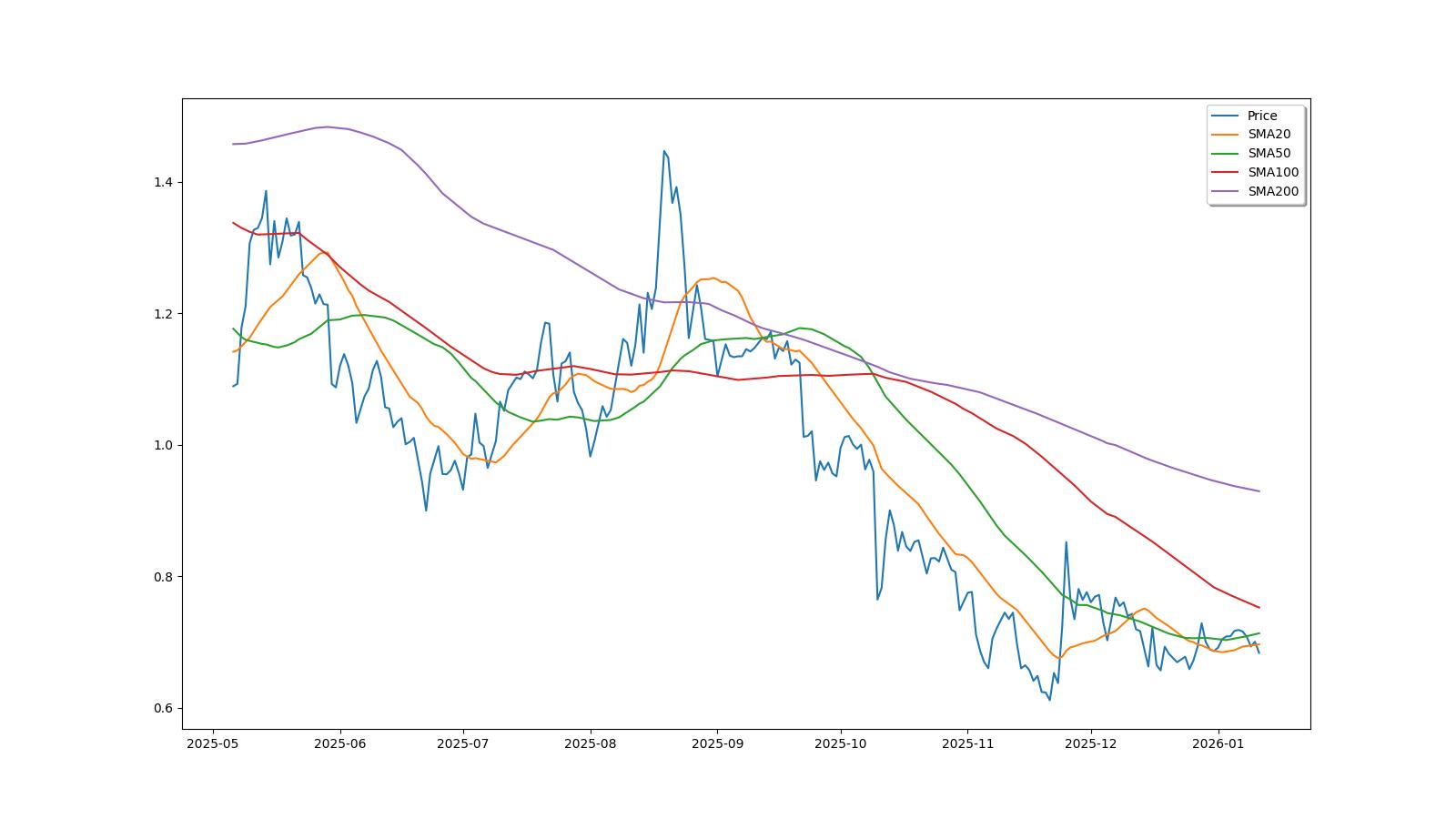 웨이브 Simple Moving Averages