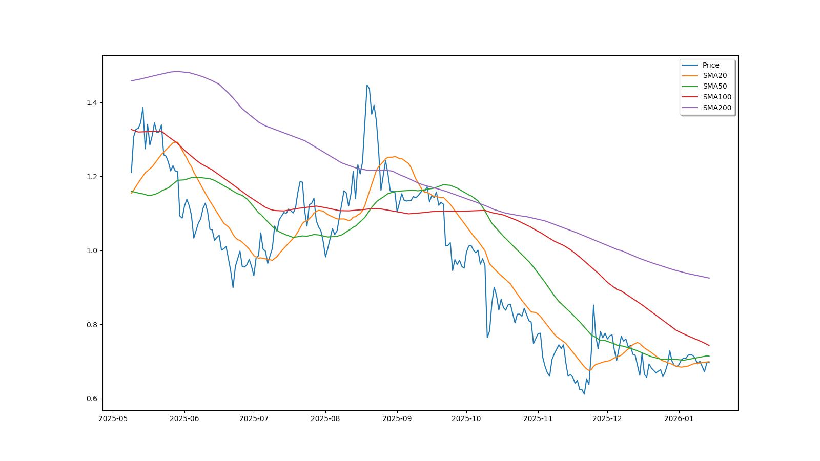 Waves Simple Moving Averages