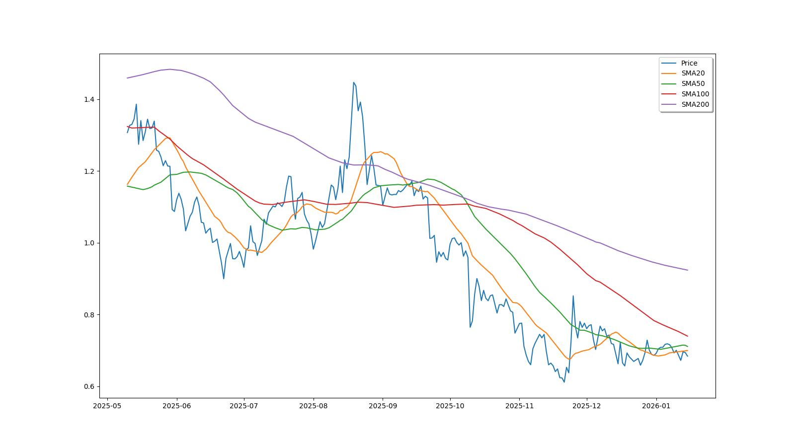Waves Simple Moving Averages