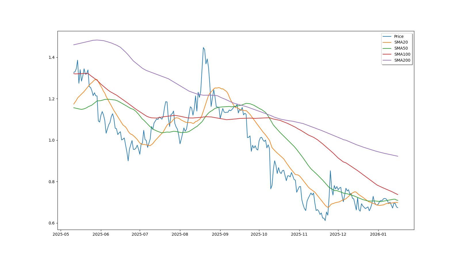 Waves Simple Moving Averages