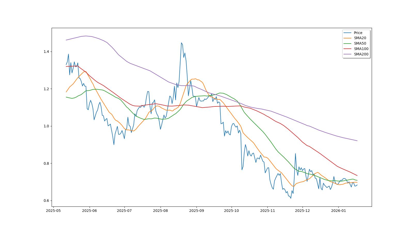 웨이브 Simple Moving Averages